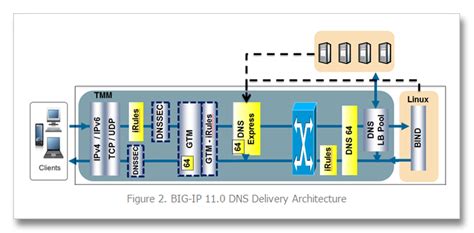 Dns Services Architecture Devcentral