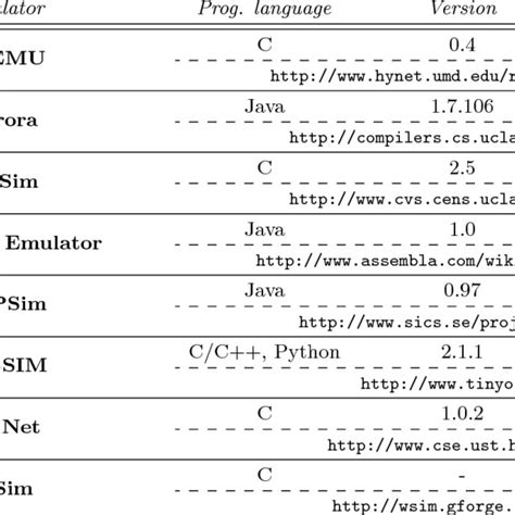 Emulators And Code Level Simulators Download Table