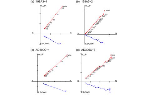 Orthogonal vector plots showing behavior during alternating field (a... | Download Scientific ...