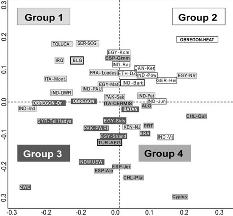 Biplot From Principal Coordinate Analysis Showing Clustering Of 44