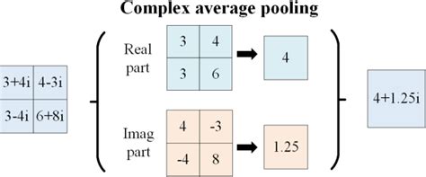 Figure 6 From A Zynq Based Platform With Conditional Reconfigurable Complex Valued Neural