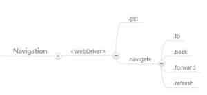 Selenium Navigation Complete Guide