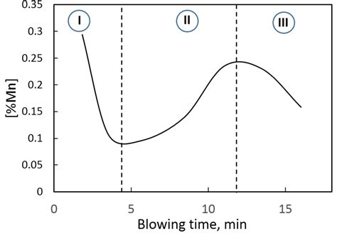 Figure 6 Dynamic Model Of Basic Oxygen Steelmaking Process