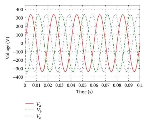 output voltage waveforms i e v a v b and v c of the