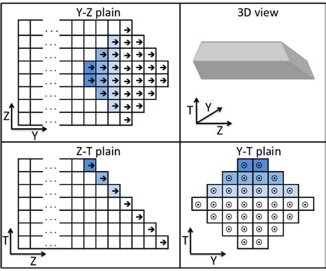 single core wavefront diamond tiling 1wd in three dimensional grid download scientific