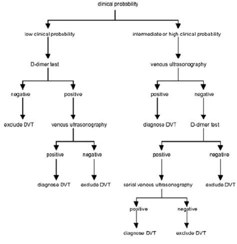 The Assessment Of Dvt Cases Adapted After 5 Download Scientific