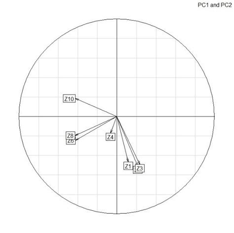 biplot graphics for removal efficiency with pc1 as x axis a pc1