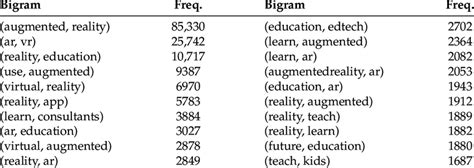 Frequency Of The Top 20 Most Common Bigrams Within The Tweets Of The Download Scientific