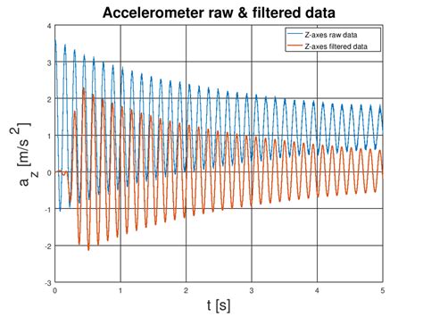 how to remove noise from accelerometer data electromake