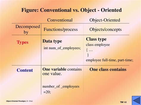 Ppt Object Vs Function Oriented Analysis And Design Structured