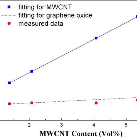 Thermal Conductivity Of The Composite As A Function Of Mwcnt Content In