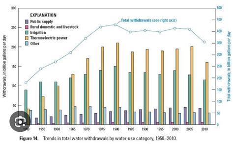 Water Pollution Bar Graph