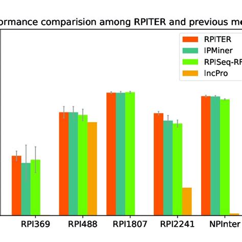 Performance Comparison Among Different Rna Protein Interaction Rpi Download Scientific