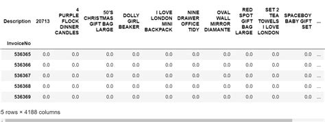 Market Basket Analysis With Python And Pandas