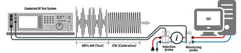 What Is Bulk Current Injection Bci Test Methods And Equipment