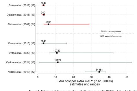 Cost Effectiveness Plane Note Figure 4 Illustrates Results Reported