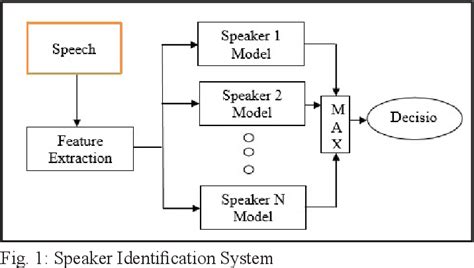 Figure 1 From Efficient Speaker Identification Using Artificial Neural Network Semantic Scholar