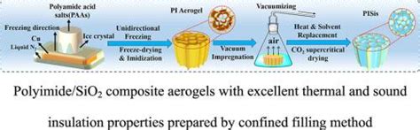 Polyimidesio2 Composite Aerogels With Excellent Thermal And Sound Insulation Properties