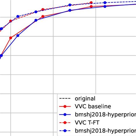 Rate Accuracy Curves For Object Detection The Top Dashed Line Download Scientific Diagram
