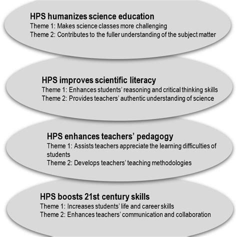 Conceptual Framework Of The Outcome Space Download Scientific Diagram