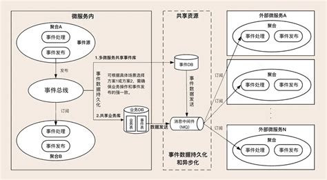 Ddd架构 Csdn博客