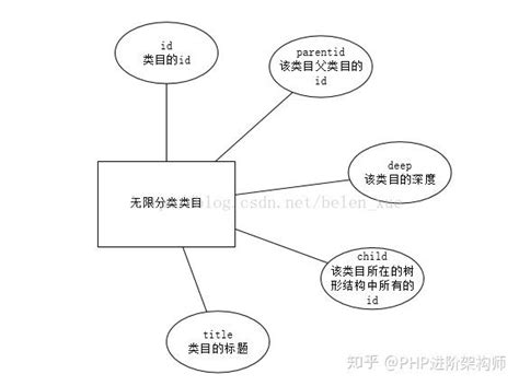 php无限分类递归 排序解剖 知乎