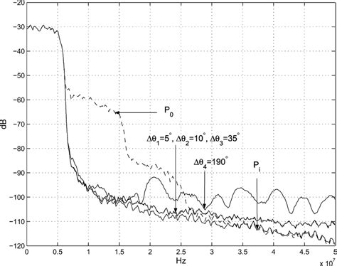 Pa Output Power Spectral Density With Linearization For Different