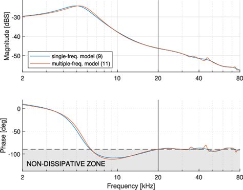 Figure 1 From High Frequency Passivity Properties Of Grid Connected Admittance With Double
