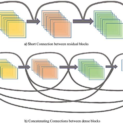 Comparison Between Resnet And Densenet Connection Download Scientific Diagram