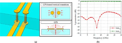 Figure 1 From Ultra Wideband Vertical Transition In Coplanar Stripline For Ultra High Speed