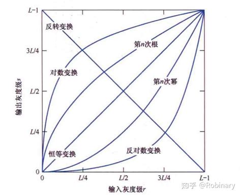 冈萨雷斯——《数字图像处理》(三)灰度变换和空间滤波 知乎 冈萨雷斯——《数字图像处理》(三)灰度变换和空间滤波 知乎