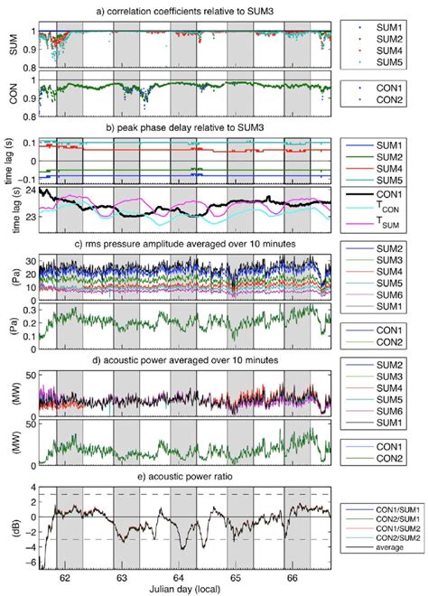 A Normalized Cross Correlation Coefficients Between Sum3 And Other Download Scientific