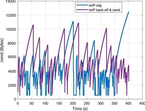 congestion control in constrained internet of things networks mhamdi