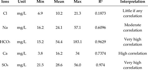 Correlation Coefficient Ranges And Interpretation Download Scientific Diagram