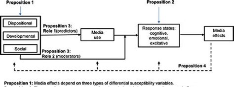 Figure 1 From Differential Susceptibility To Media Effects Model Semantic Scholar