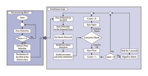 Flow Chart Of The Real Time Drowsiness Detection And Alarm Generation