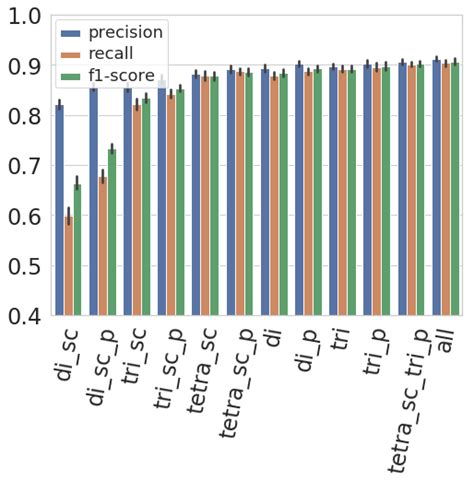 Model Specific Weighted Average Scores Precision Recall And F1