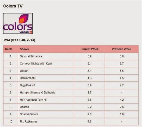 Trp Ratings On Week 40 Telly Addaa