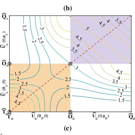Payoffs For The Battle Of The Sexes Quantum Game As A Function Of The
