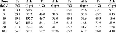 Thermodynamic Parameters Acquired Using Multiple Peak Analysis Of Dsc