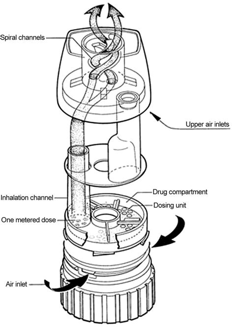 Turbuhaler Courtesy Astrazeneca Download Scientific Diagram