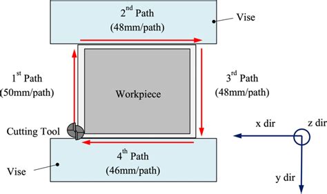 Tool Path In The Tool Wear Experiment Download Scientific Diagram