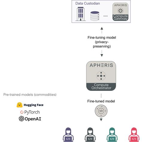 Apheris On Linkedin Apheris On Linkedin Ai Fm Llm Ml Fine