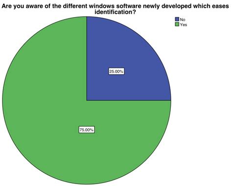 Pie Chart Representing The Percentage Distribution Of The Population