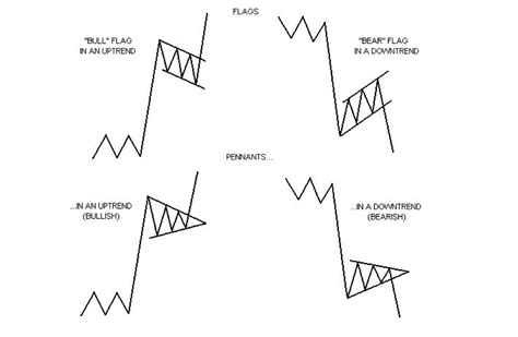 Stock Trading Training Flag Patterns