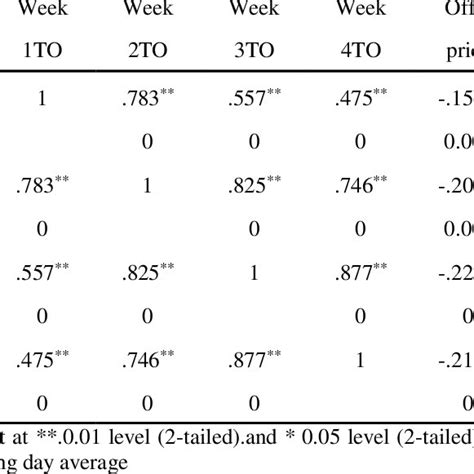 1 Correlation Among Average Weekly To And Ipos Factors Download Table
