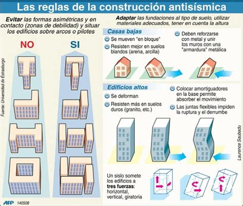 Edificios Antisísmicos Civil Blog
