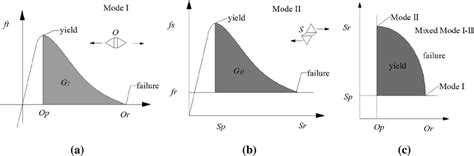 Constitutive Behaviour Of Cohesive Element A Mode I B Mode Ii C Download Scientific Diagram