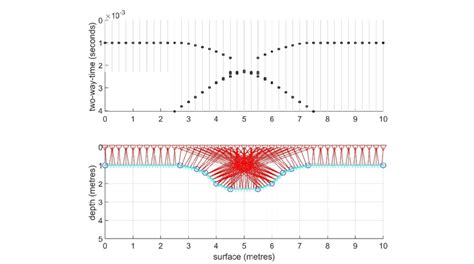5 hypothetical gpr model of a hearth shaped feature top the predicted