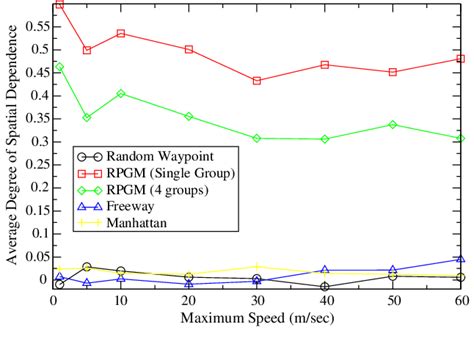 Average Degree Of Spatial Dependence Download Scientific Diagram